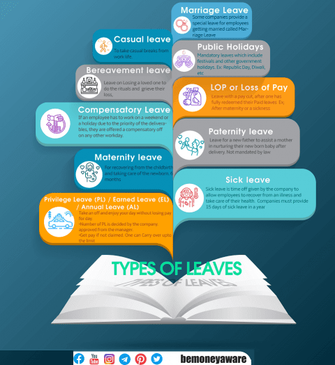 Casual Leave, Earned Leave, Sick Leave : Leaves in India