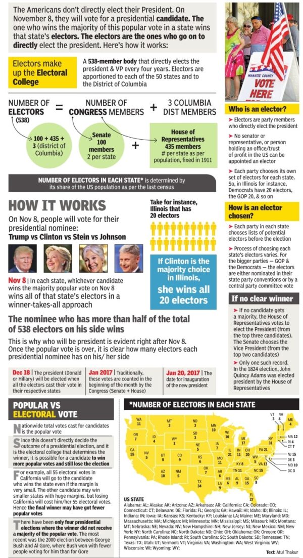 Understanding US President Election 2016
