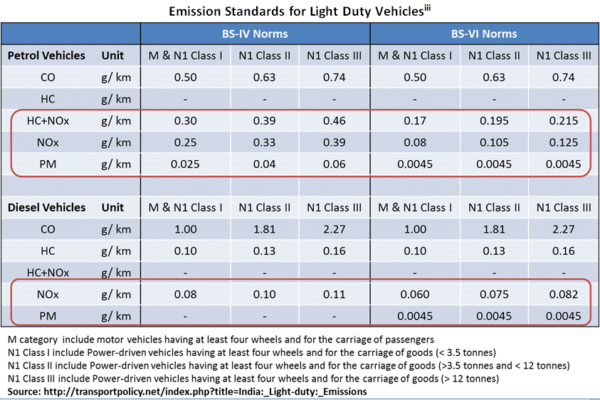 Bharat Stage Emission norms, BS III Ban, BSIV and BS VI Norm